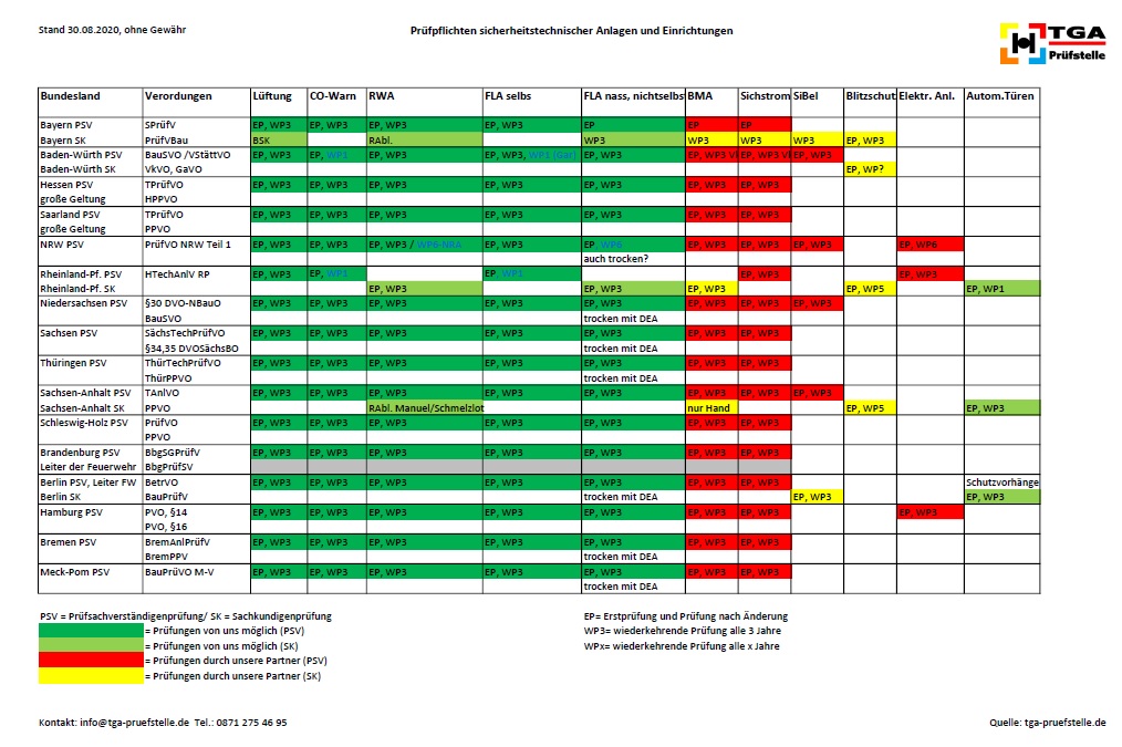 Prüfpflicht Bundesländer Tabelle